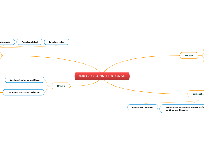 DERECHO CONSTITUCIONAL - Mind Map
